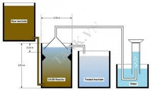 Bể UASB – Bể kỵ khí – Ưu nhược điểm khi sử dụng, ứng dụng